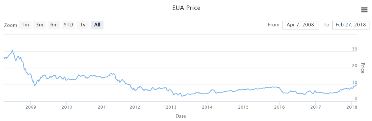 New hope for the EU ETS Market - Magnus Commodities