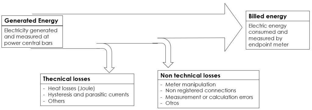 ELECTRICAL LOSSES AND ITS COLLATERAL IMBALANCES IN POWER SYSTEMS ...