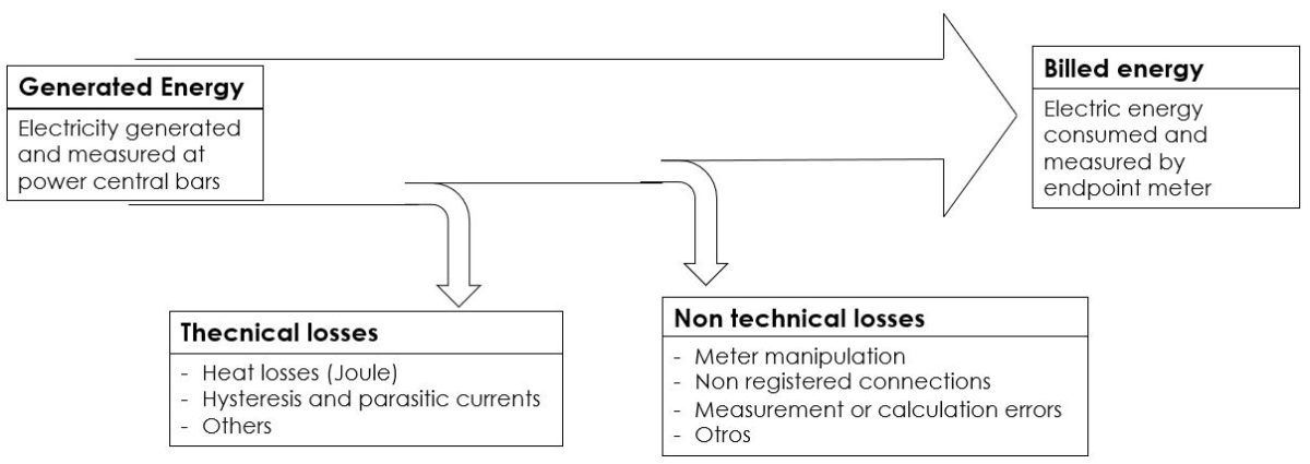 ELECTRICAL LOSSES AND ITS COLLATERAL IMBALANCES IN POWER SYSTEMS ...