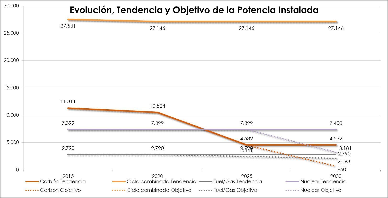 Is there an excess capacity in the Spanish electricity grid? What is ...