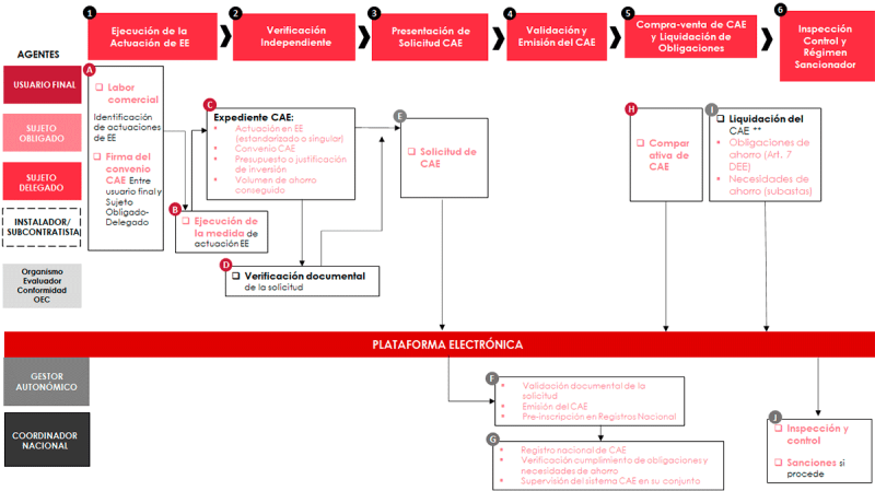 Guía Práctica de los CAEs, los certificados que monetizarán los ...