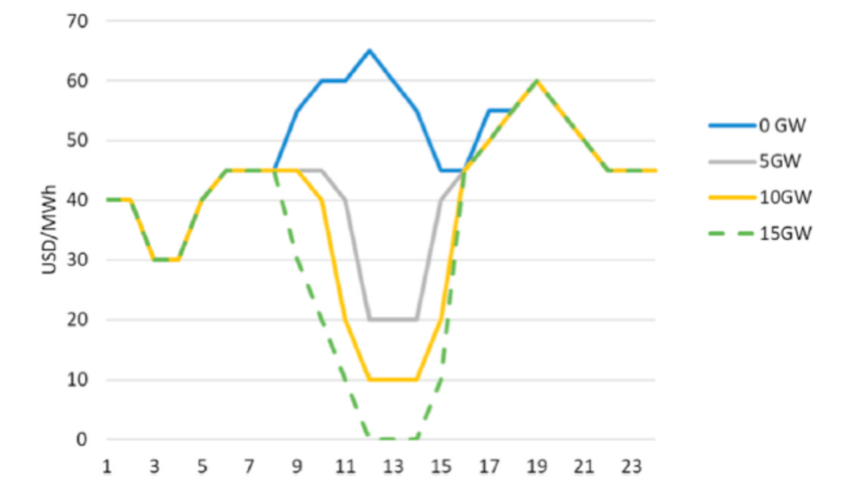 Price cannibalization in photovoltaic generation – Magnus Commodities